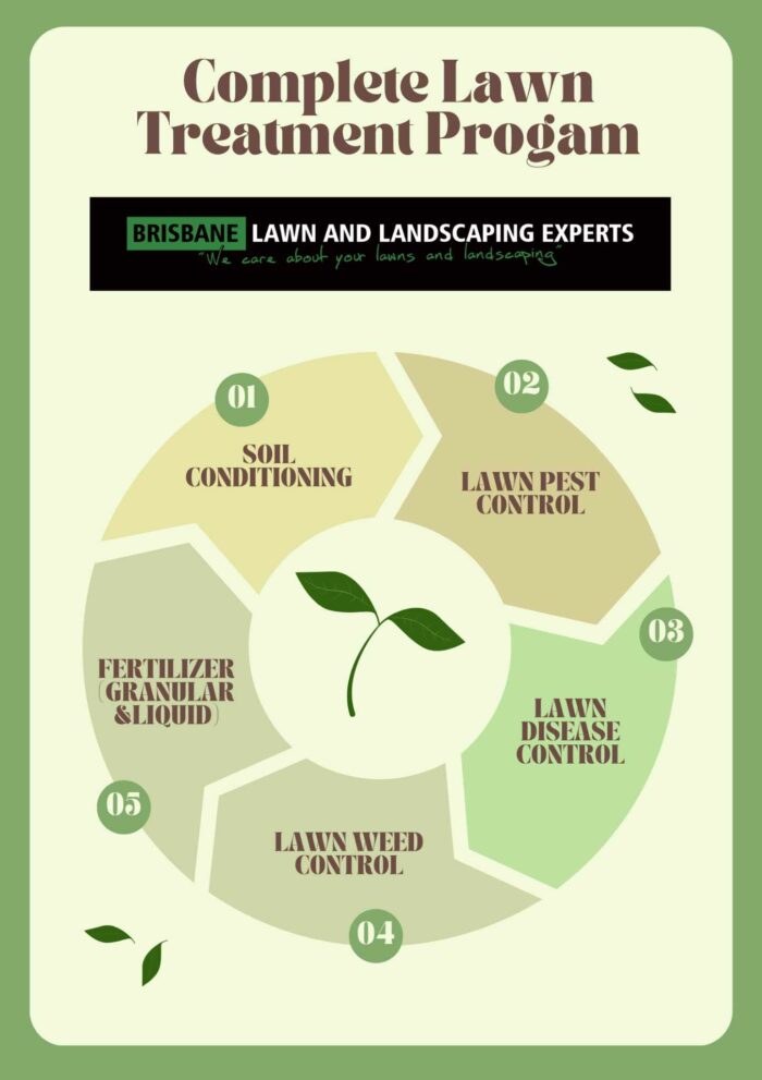 Brisbane Lawn & Landscaping Experts | Complete Lawn Treatment Program
